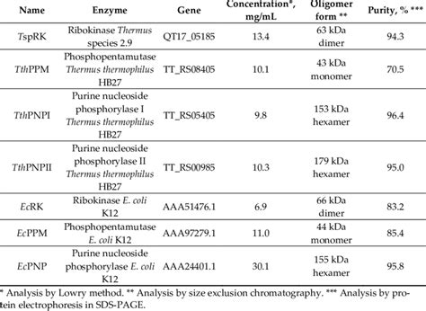 The Characteristics Of The Purified Recombinant Enzymes Download Scientific Diagram