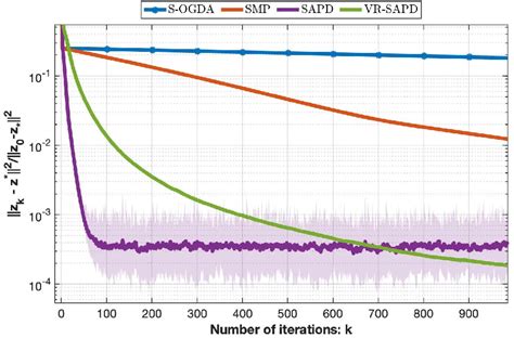 figure 1 from a variance reduced stochastic accelerated primal dual