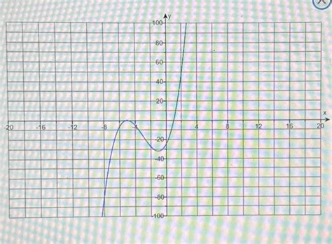 solved analyze the polynomial function f x x 5 2 1−x