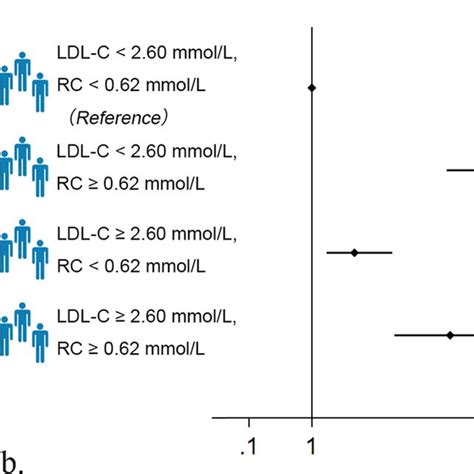 Association Of The Discordance Concordance Of LDL C Mmol L Download Scientific Diagram