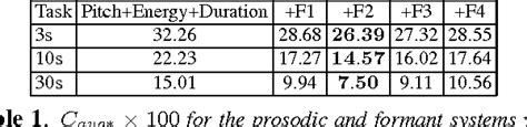Table 1 From Prosodic Features And Formant Modeling For An Ivector