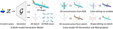 Figure From Cross Modal D Shape Generation And Manipulation Semantic Scholar