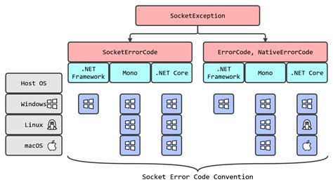 tcp socket error codes