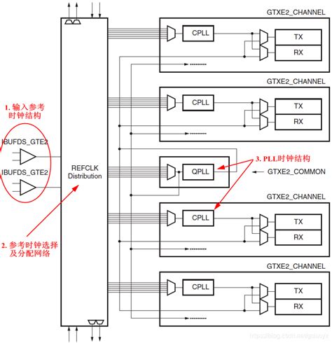 Xilinx 7系列fpga收发器架构之共享功能（二）xiinx 7系列fpga收发器架构之共享功能 Csdn博客