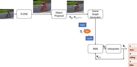 Rcnn Object Relationship Based Captioning Download Scientific Diagram