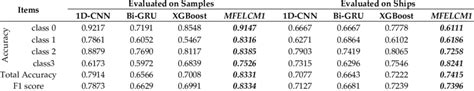 Performance Evaluation Of Base Classifiers And Mfelcm1 Download