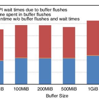 MPI Wait Times Caused By Intermediate Memory Buffer Flushes Download Scientific Diagram