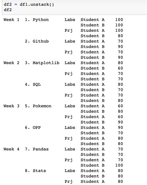 Reshaping In Pandas With Stack And Unstack Functions By Ram Avni The Startup Medium