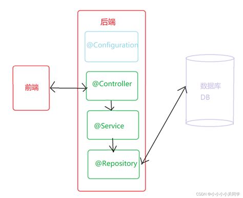 Spring学习三类注解和方法注解注解应用在类和方法上 Csdn博客
