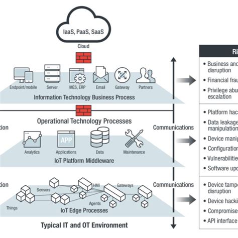 Ibm Watson Iot Platform 24 Download Scientific Diagram