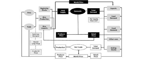 Igrm Model Structure Source Igrm Documentation Irri 2012 Download Scientific Diagram