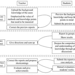 The Flow Process Diagram Of Case Teaching Download Scientific Diagram