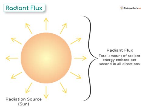 Radiant Flux Definition Formula And Units