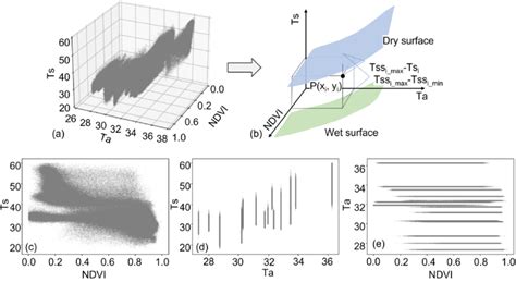 Three Dimensional Drought Index Tddi Calculation A T S Ndvi T A