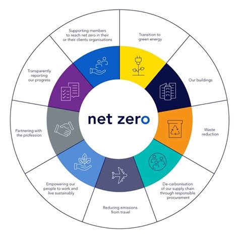 Net Zero Emissions Pathway Cpa Australia