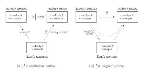 Comparison Between An Aligned And An Unaligned Course Download