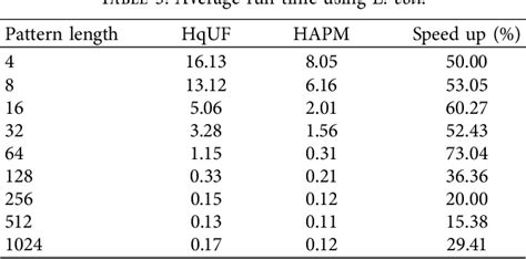 Table 3 From An Improved Hashing Approach For Biological Sequence To Solve Exact Pattern