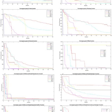 comparison of convergence graphs with various state of the art