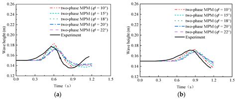 Two-Phase MPM Simulation of Surge Waves Generated by a Granular Landslide on an Erodible Slope