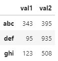 Python Have To Make A Customized Dataframe From A Dict With Multiple Values Stack Overflow