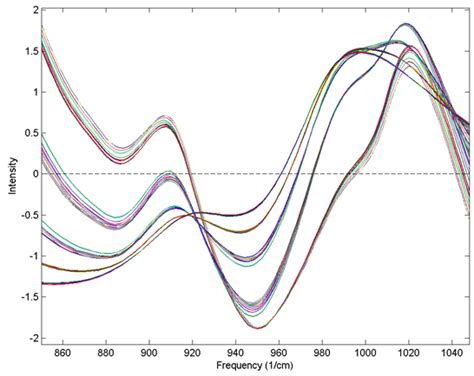Advanced Preprocessing Sample Normalization Eigenvector