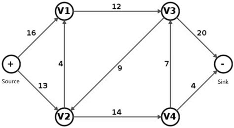 Solved The Following Diagram Represents A Flow Network Each Edge Is