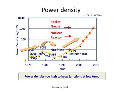 Low Power Vlsi Design Ppt