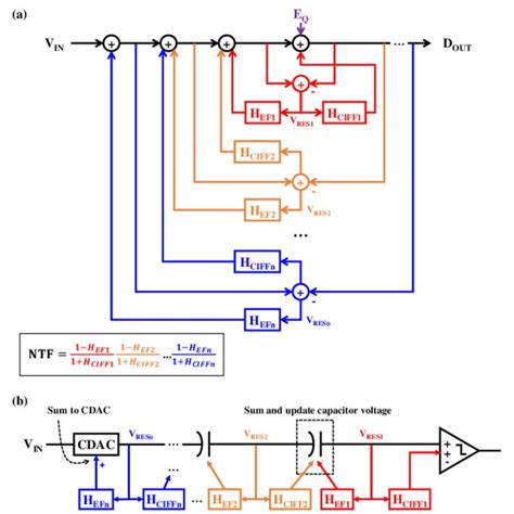 Pdf An Overview Of Noise Shaping Sar Adc From Fundamentals To The Frontier