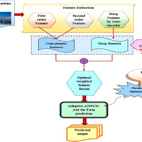 architecture diagram of the developed deep learning based twin