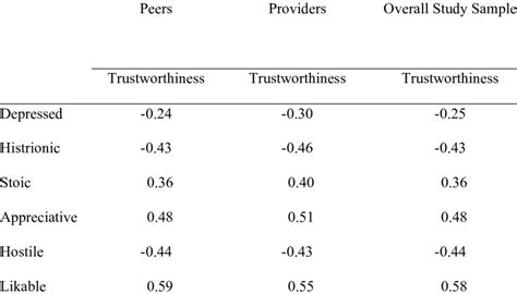 Within Person Correlations Between Personality Characteristics And