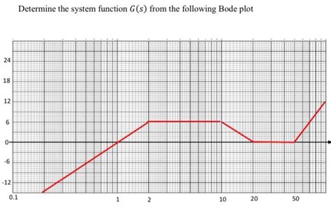 Solved Determine The System Function G S From The Following Chegg Com