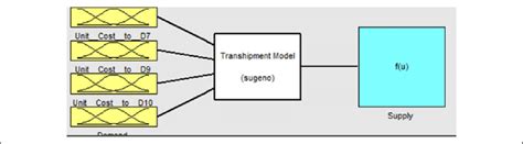 High Level Fuzzy Architecture For Transshipment Model Download