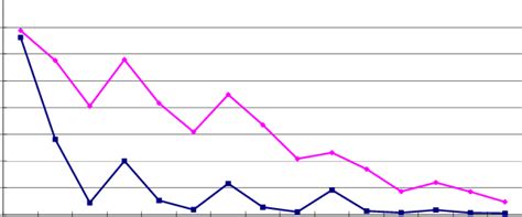 Throughput For Tcp Er Vs Legacy Tcp With A 1 Mbyte Tcp Window Across Download Scientific