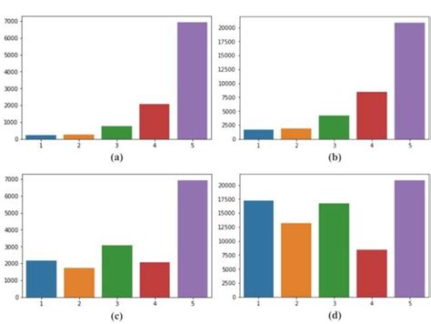 Class Distributions A Dataset 1 Before Oversampling B Dataset 2