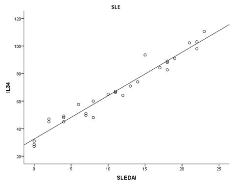 Correlation Of Il34 With Sledai In Sle Cases Download Scientific Diagram