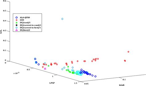 Pareto Fronts Of Proposed Technique Against Other Benchmark Techniques
