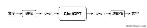 人人都能看懂的gpt原理课tokenizer 将模型输入的文字转换为 Token 序列。 Chatgpt 使用了 Bpe 掘金