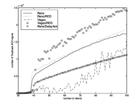 Total Number Of Duplicate Acks Download Scientific Diagram