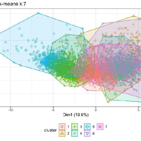 Los 7 Clústeres Encontrados Por Medio Del Algoritmo K Means Download