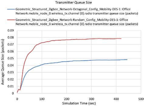 average queue size packets for octagonal and random model download