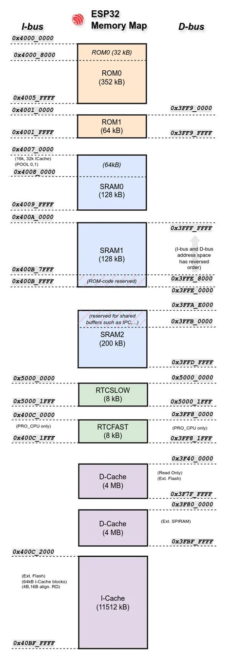 Fail To Use Psram Programming Arduino Forum