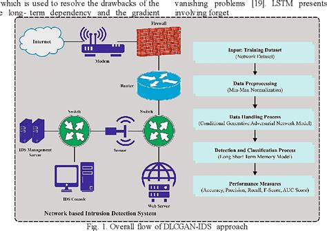 Figure 1 From Deep Learning With Conditional Generative Adversarial