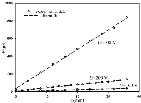 Effects Of Loading Voltage On The Device Linear Output According To Download Scientific Diagram