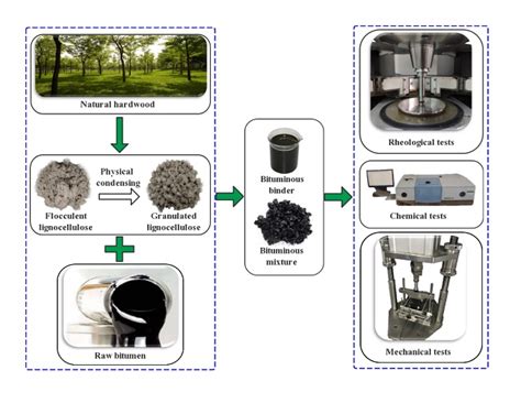Lignocellulosic Materials