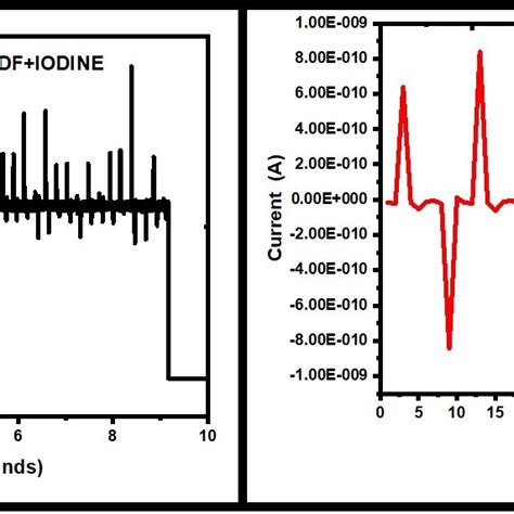 Open Circuit Voltage Response A And Current Waveform Of The Teng Download Scientific Diagram