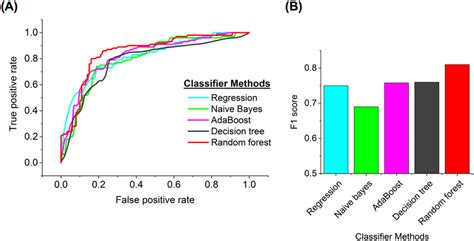 Performance Of Different Classifiers A Receiver Operating