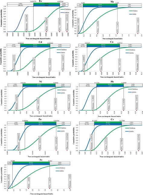 Monte Carlo Simulation Results Of Non Carcinogenic Risk In Adults And
