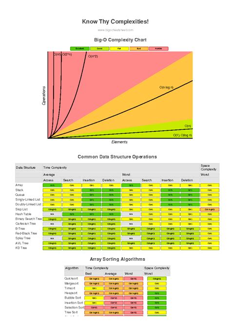 Complexity Cheatsheet Know Thy Complexities Bigocheatsheet Big O