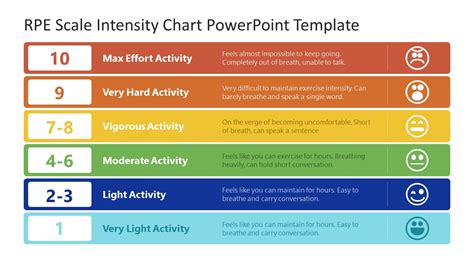 Rpe Scale Intensity Chart Powerpoint Template