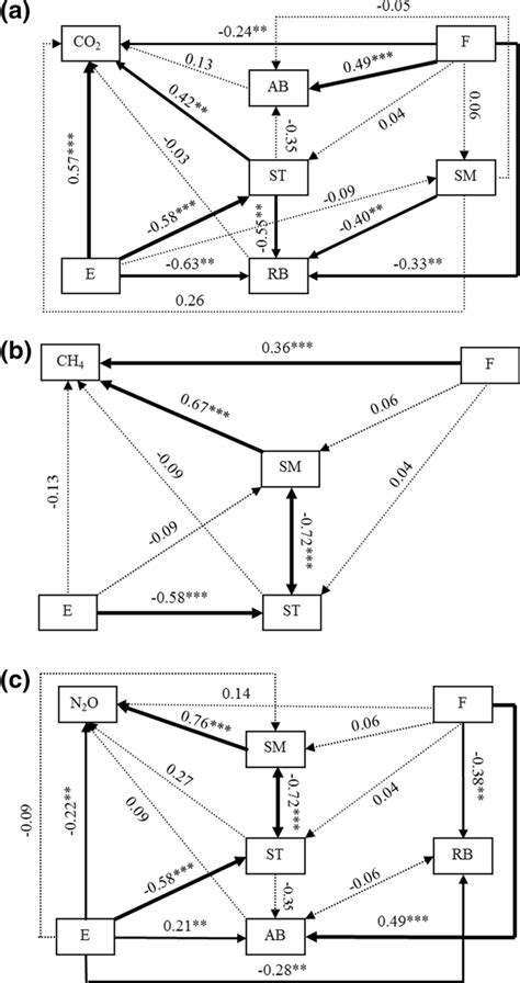 A Piecewise Structural Equation Model Fitted To Infer The Direct And Download Scientific
